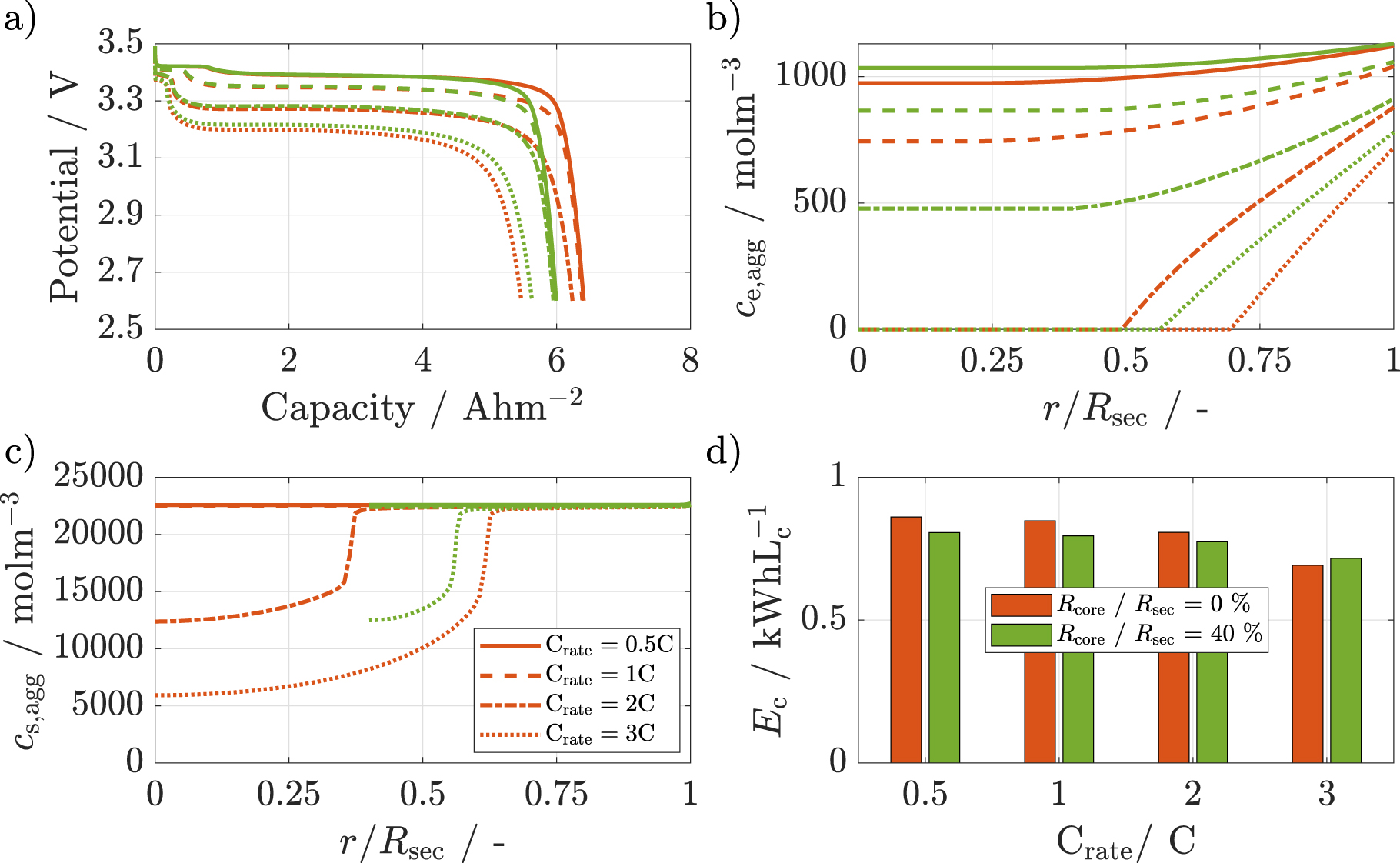 Assessment of Core-Shell and Agglomerate Particle Design for All-Solid ...