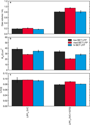 The Effect of LiFePO4 Particle Size and Surface Area on the Performance ...