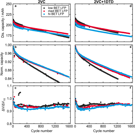 The Effect of LiFePO4 Particle Size and Surface Area on the Performance ...