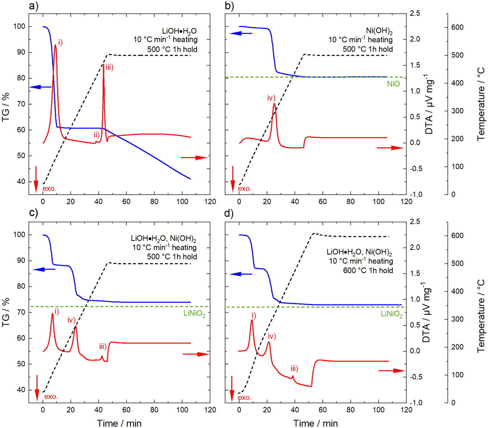 Deeper Understanding of the Lithiation Reaction during the Synthesis of ...