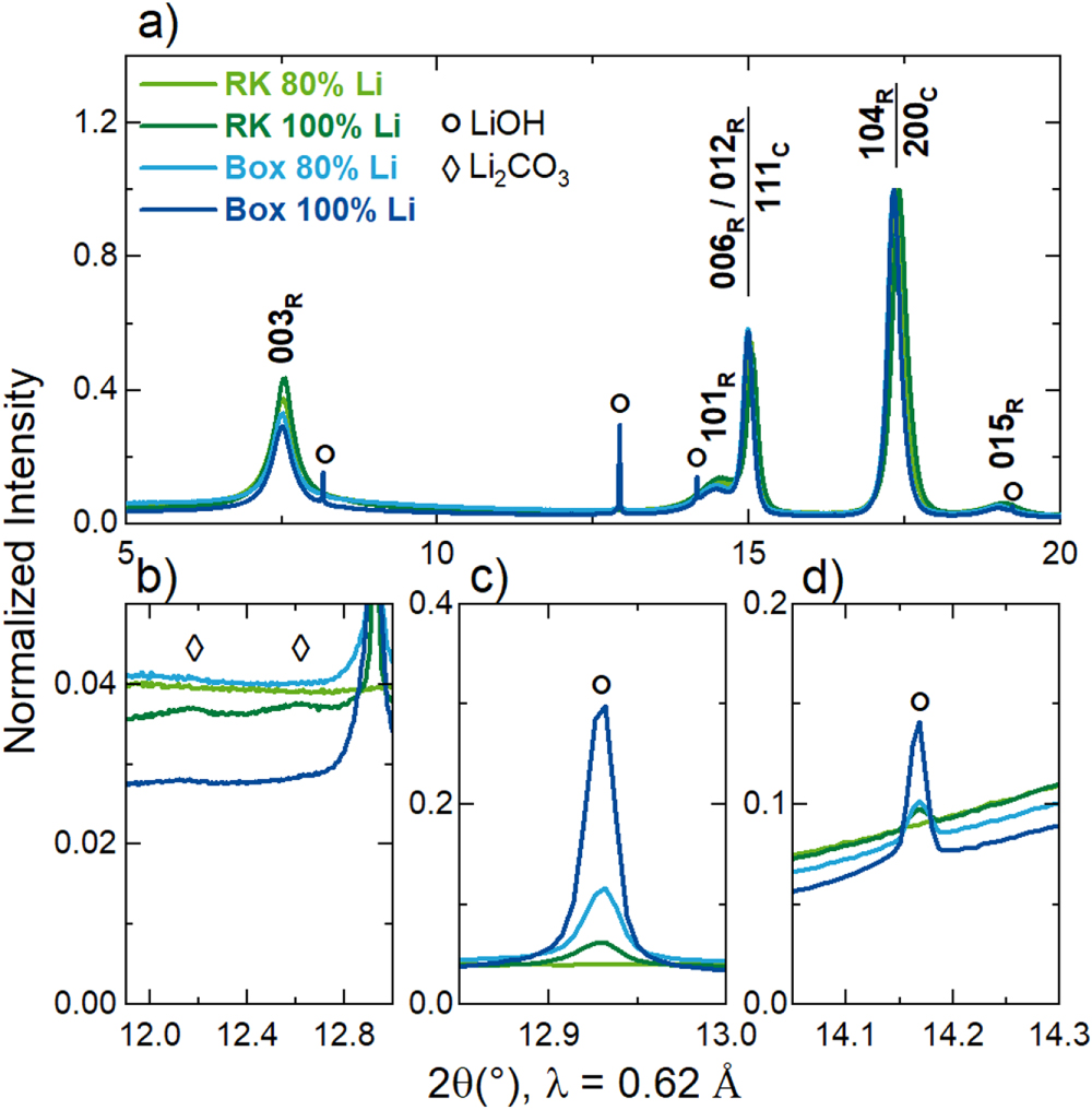 Deeper Understanding of the Lithiation Reaction during the Synthesis of ...