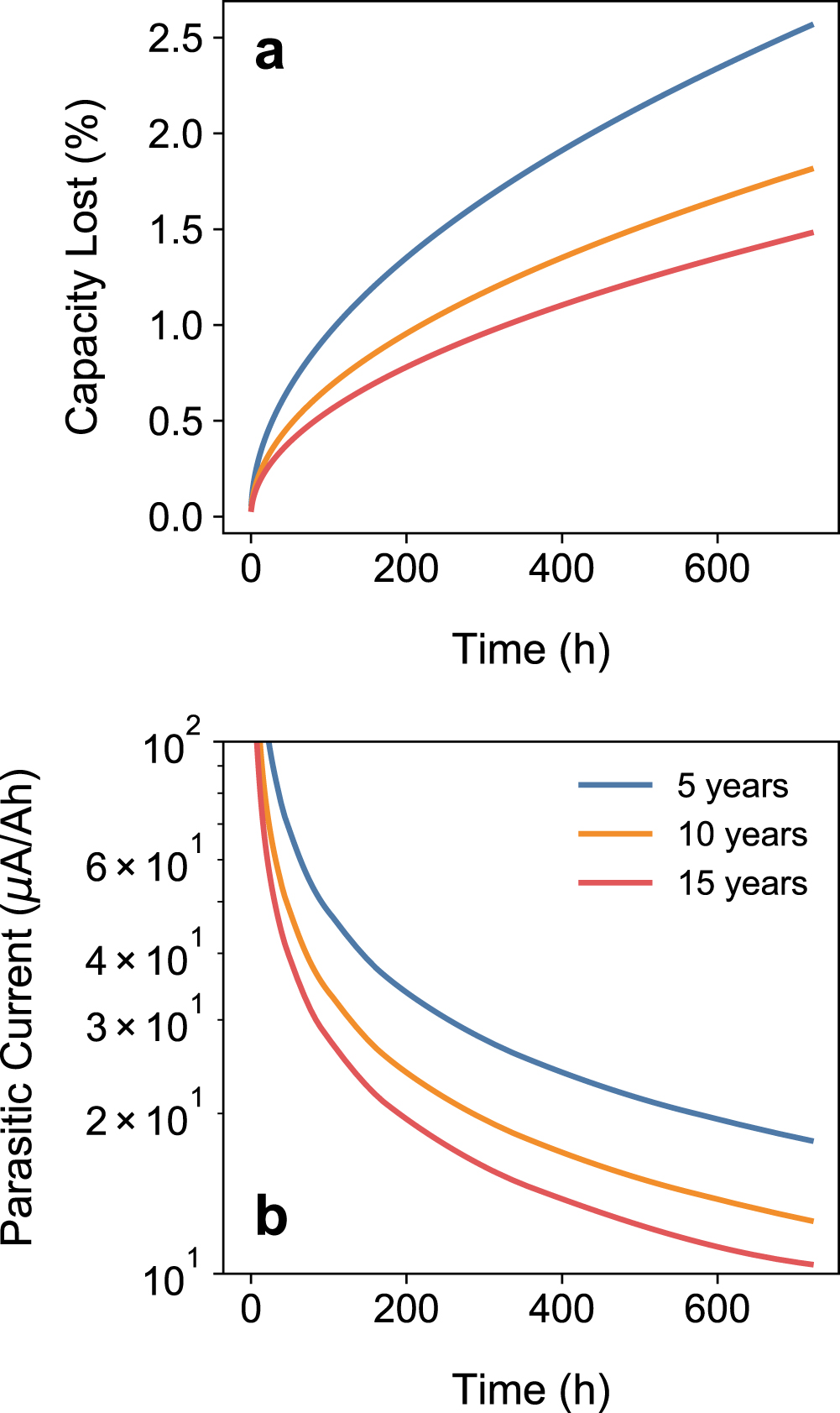 Critical Evaluation of Potentiostatic Holds as Accelerated Predictors ...