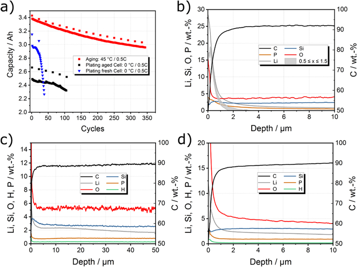 Detection of Li Deposition on Si/Graphite Anodes from Commercial Li-Ion ...
