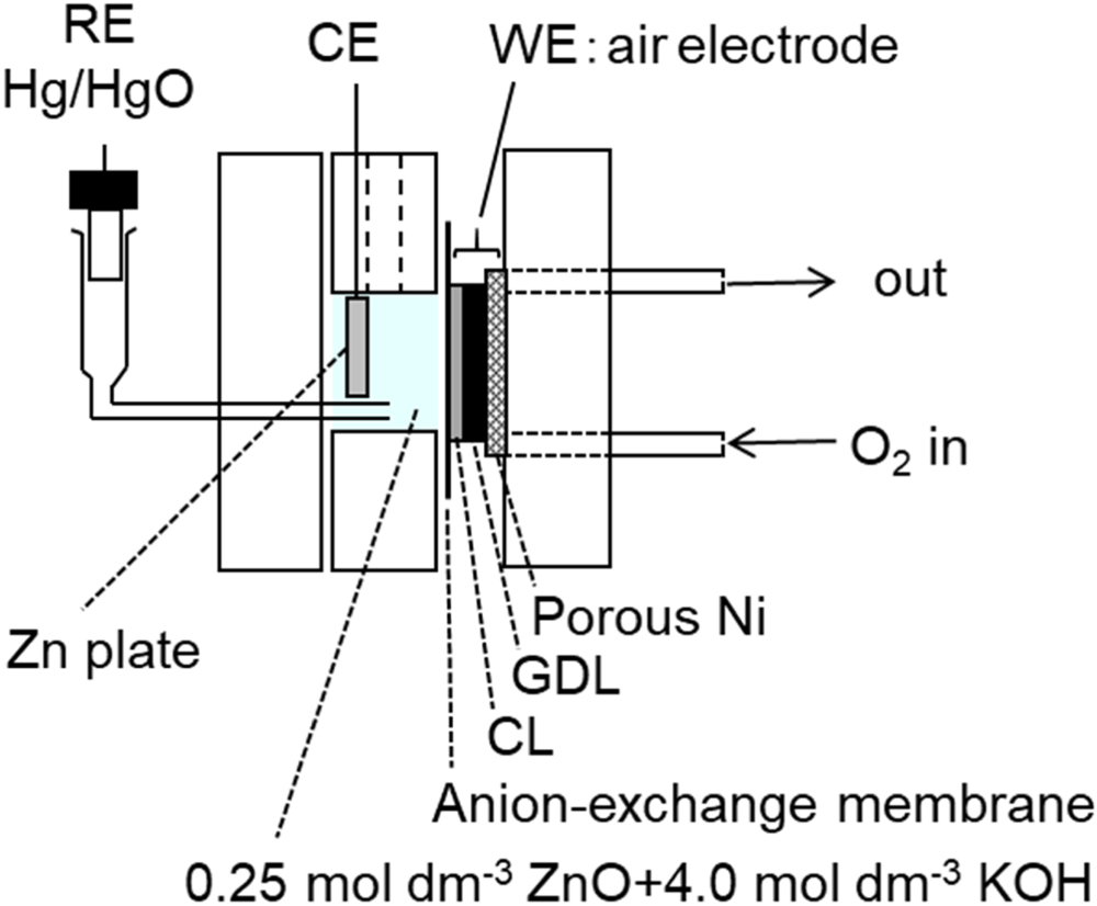 Carbon-Free Reversible Air Electrodes based on Perovskite Oxide and ...