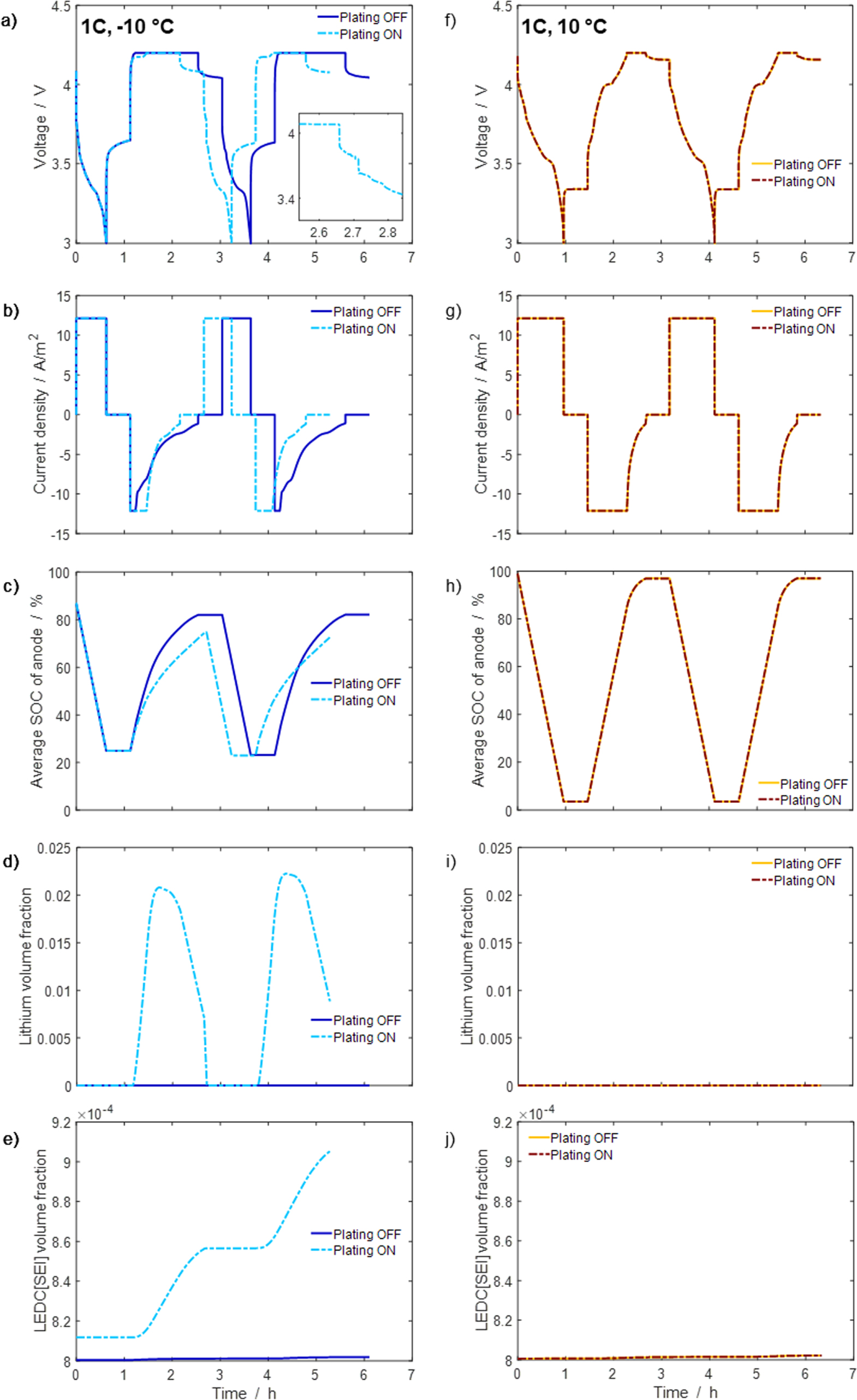 Coupling Lithium Plating with SEI Formation in a Pseudo-3D Model: A ...