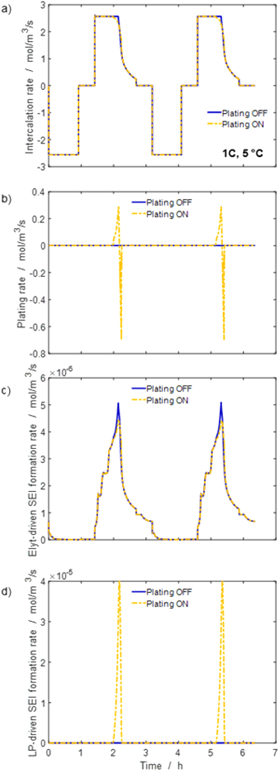 Coupling Lithium Plating with SEI Formation in a Pseudo-3D Model: A ...