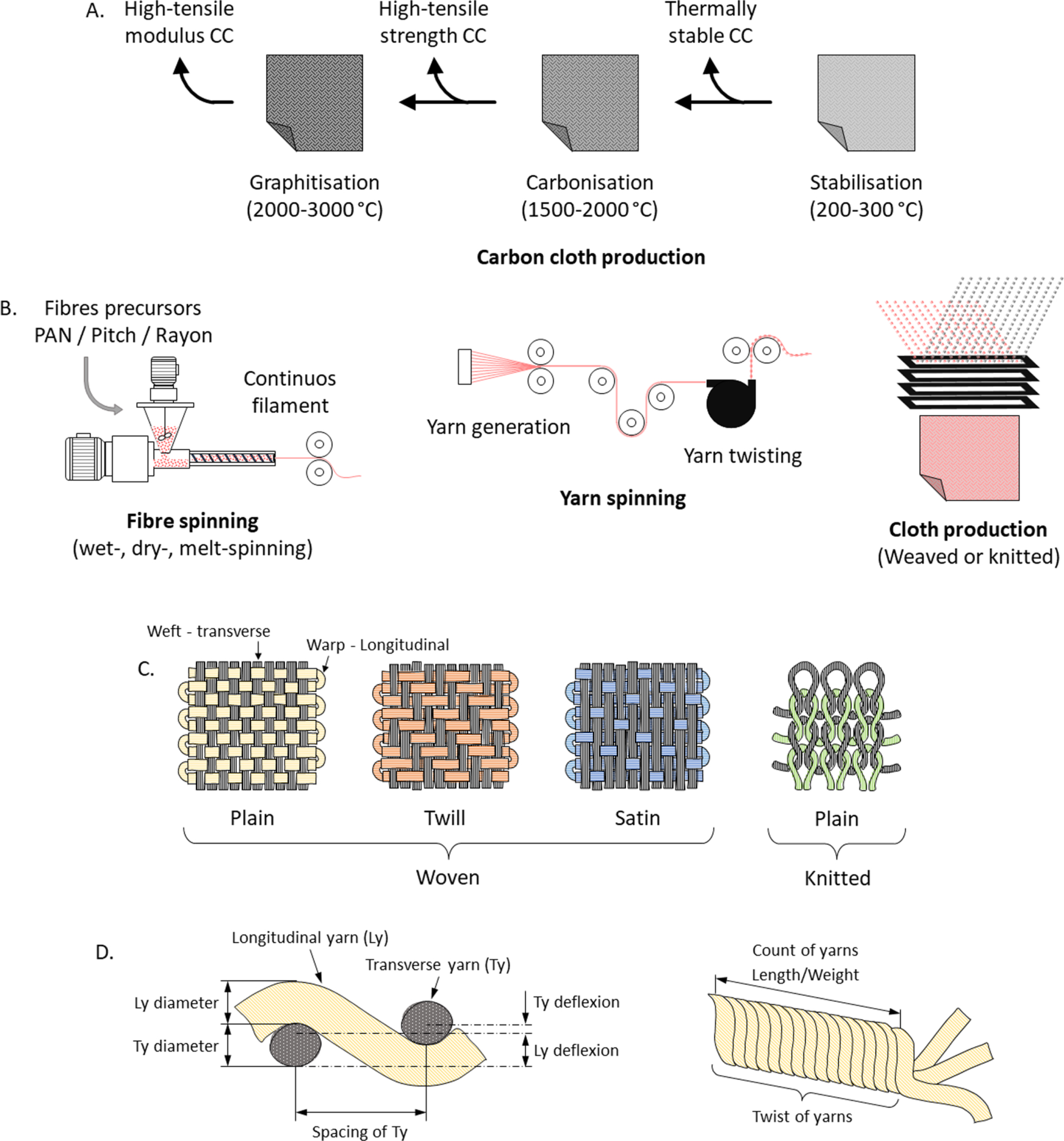 Review—Carbon Cloth as a Versatile Electrode: Manufacture, Properties ...