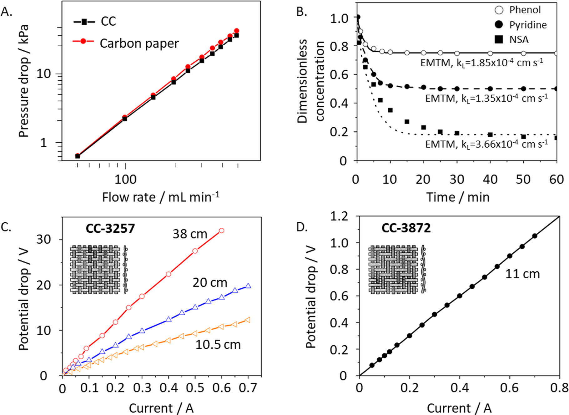 Review—Carbon Cloth as a Versatile Electrode: Manufacture, Properties ...