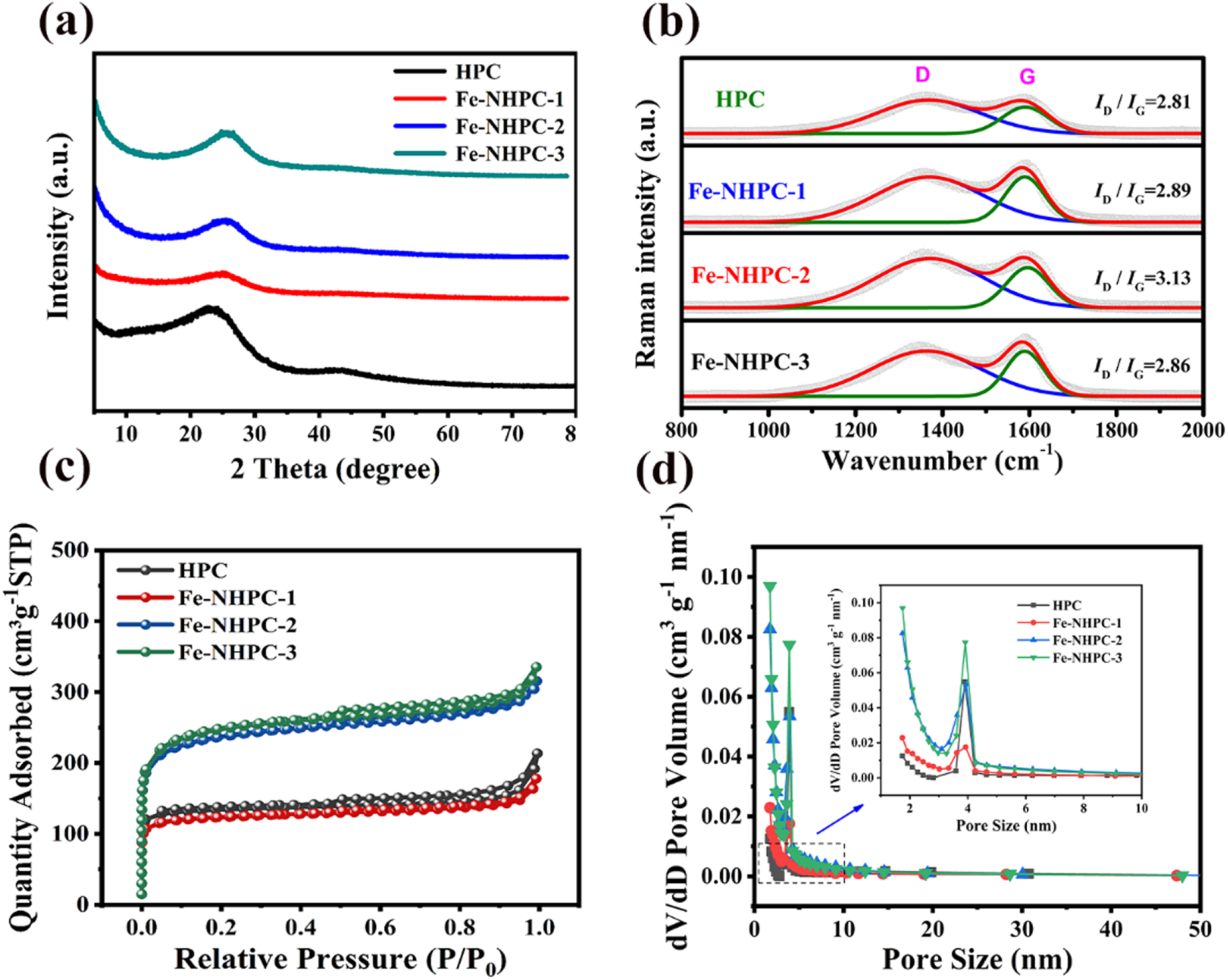 Preparation of Porous Fe–N–C Composite from Cotton Straw and Its ...