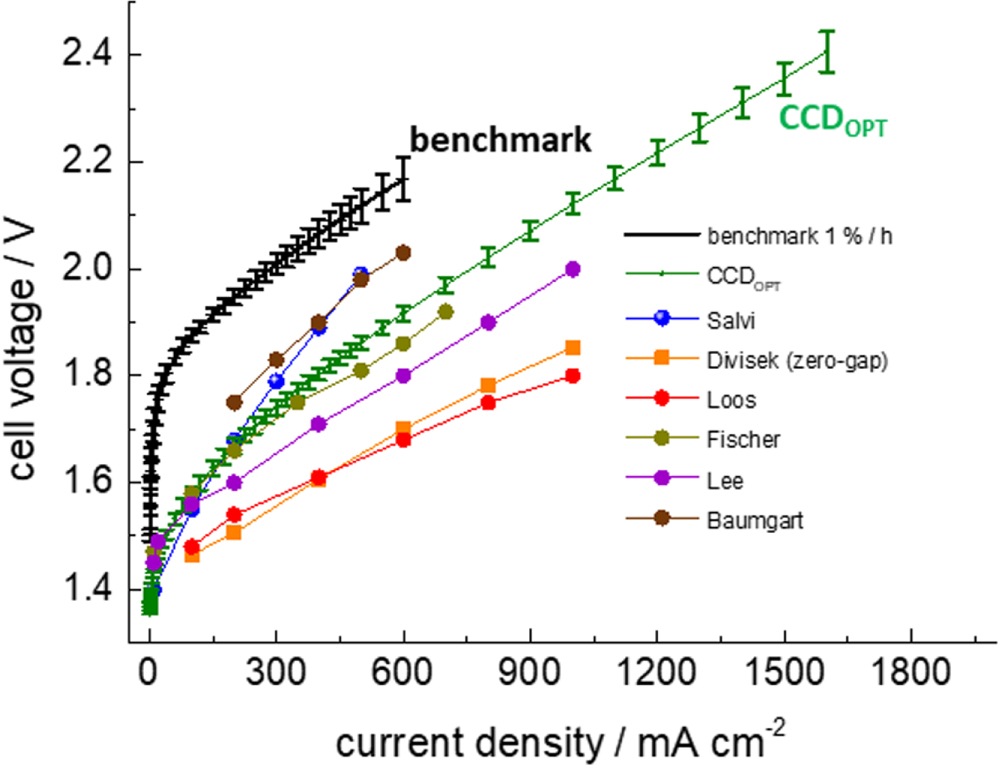 Fabrication of High Performing and Durable Nickel-Based Catalyst Coated ...