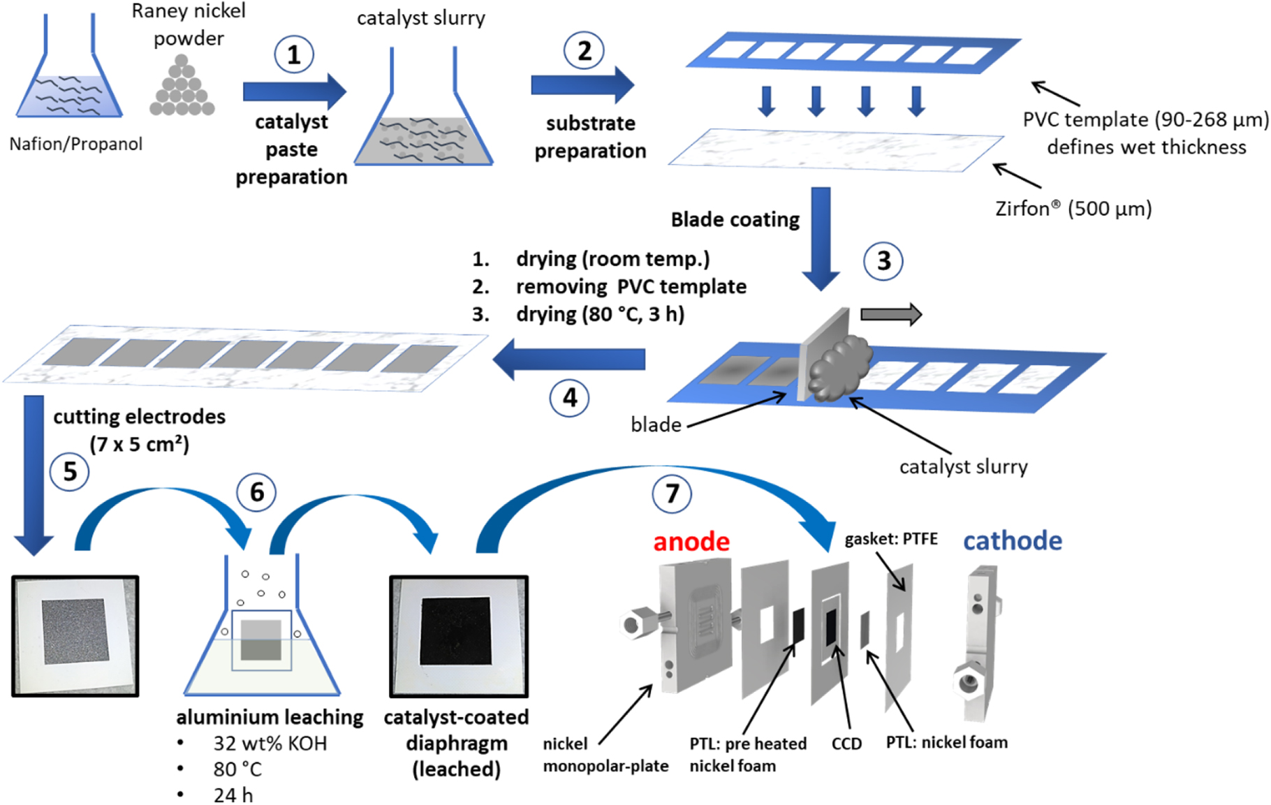 Fabrication of High Performing and Durable Nickel-Based Catalyst Coated ...