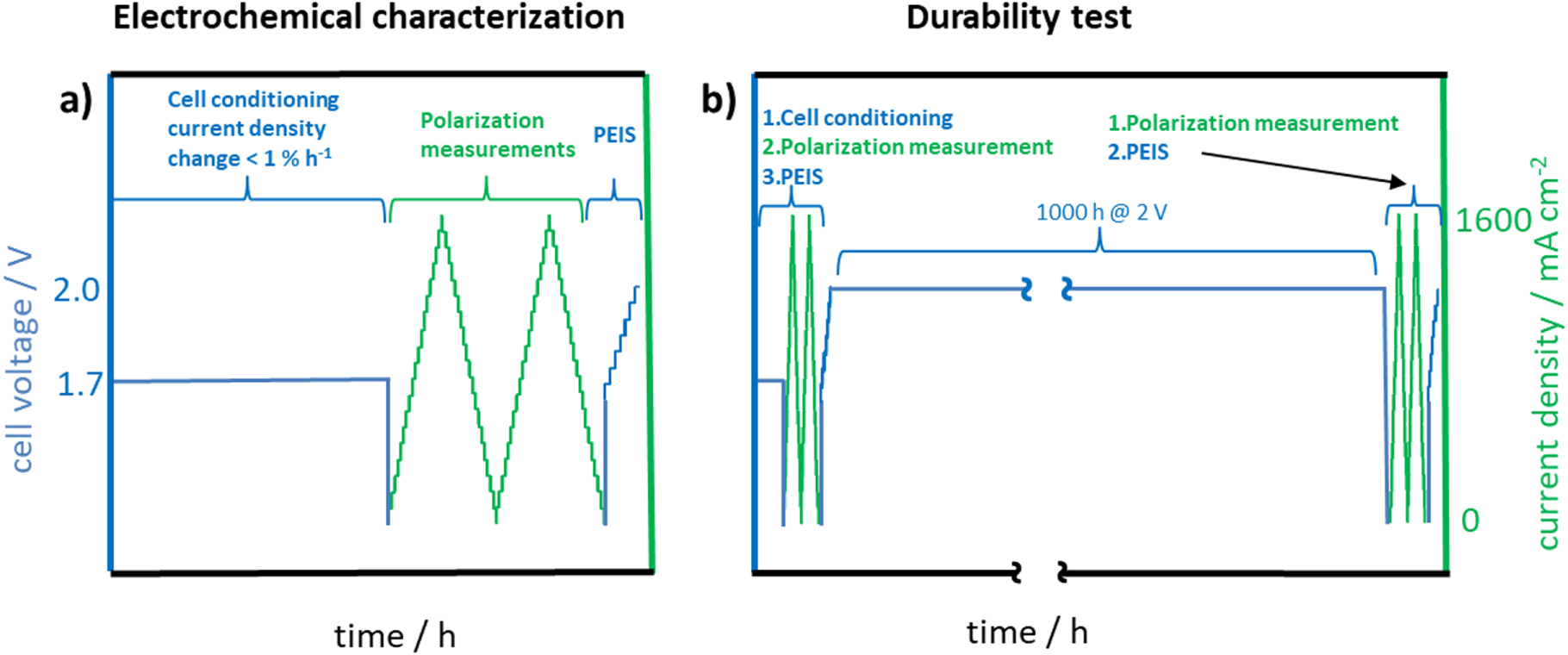 Fabrication of High Performing and Durable Nickel-Based Catalyst Coated ...