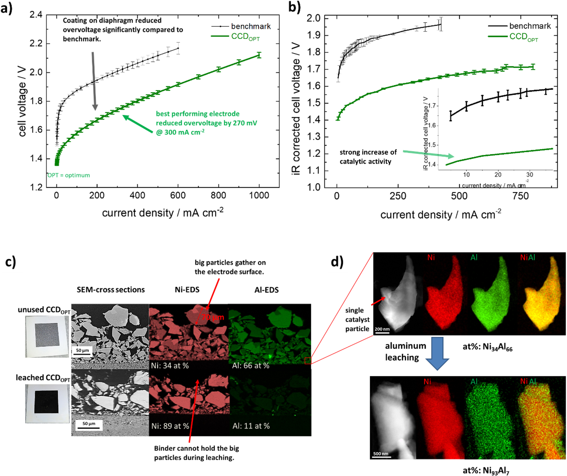 Fabrication of High Performing and Durable Nickel-Based Catalyst Coated ...