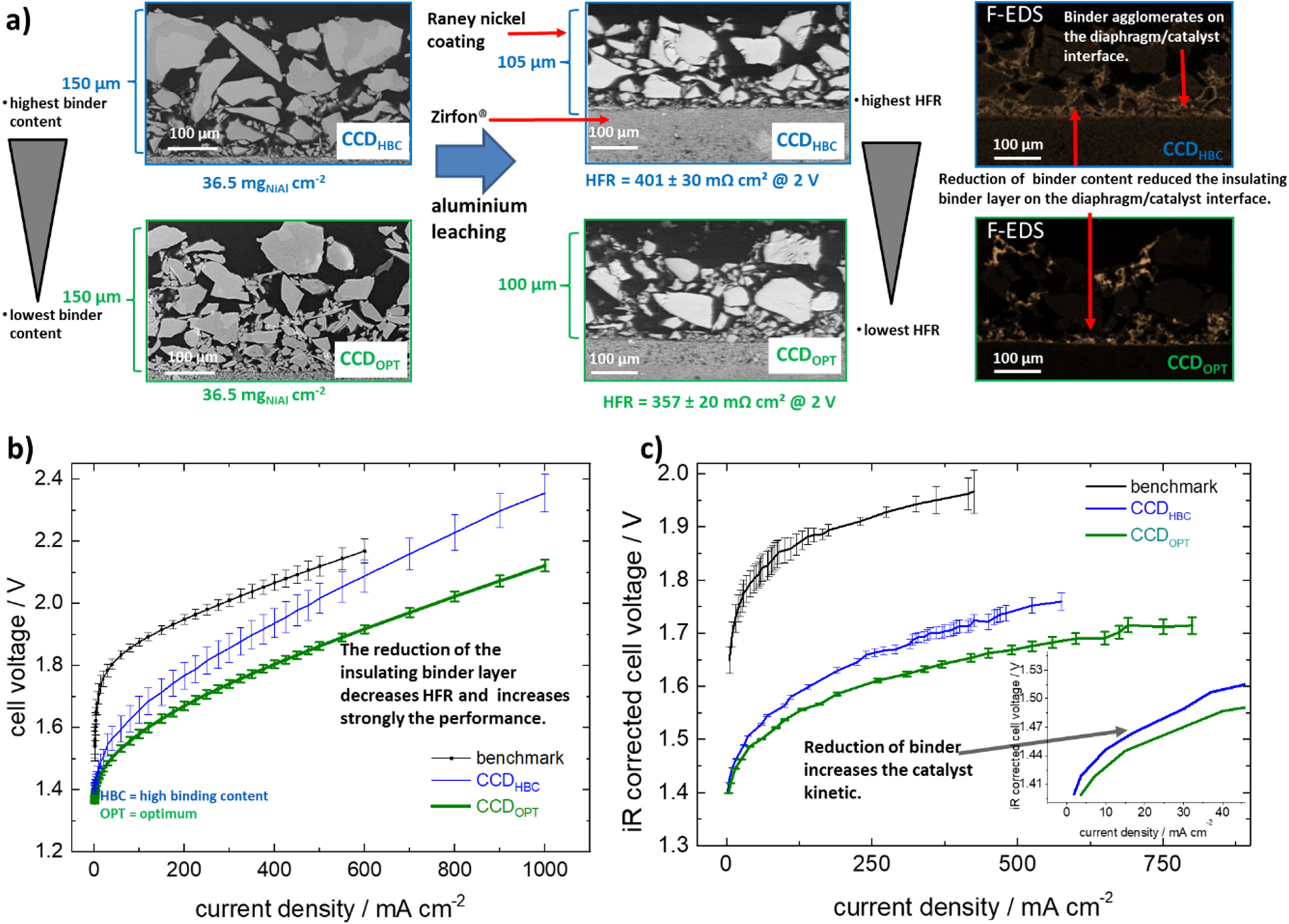 Fabrication of High Performing and Durable Nickel-Based Catalyst Coated ...