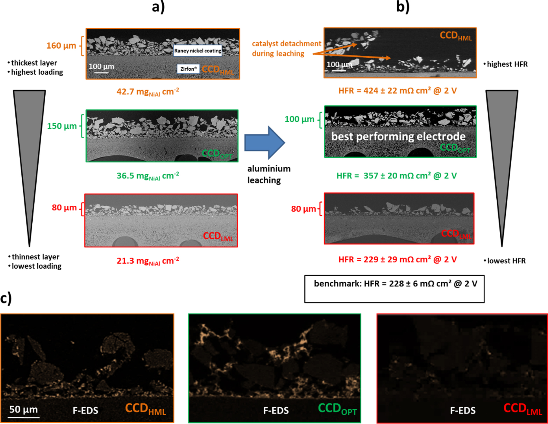 Fabrication of High Performing and Durable Nickel-Based Catalyst Coated ...