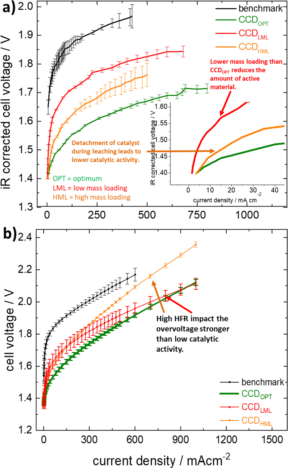 Fabrication of High Performing and Durable Nickel-Based Catalyst Coated ...