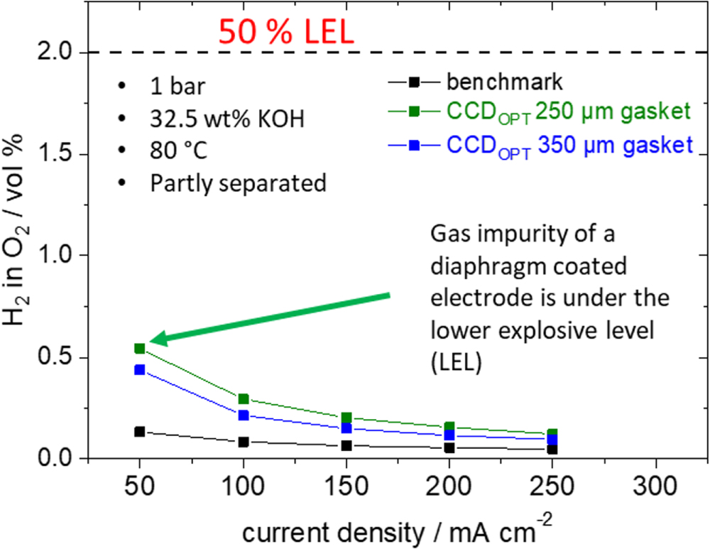 Fabrication of High Performing and Durable Nickel-Based Catalyst Coated ...