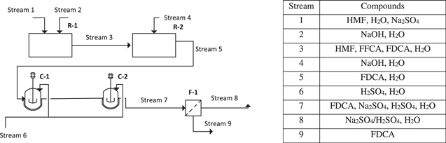 Techno-Economic Analysis of FDCA Production through Electrocatalytic ...