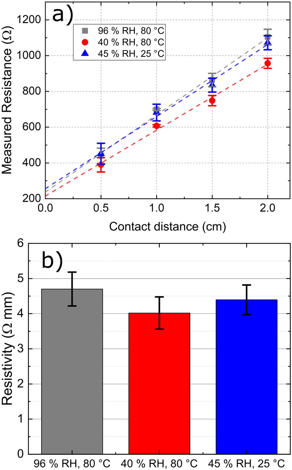 Methods— A Simple Method to Measure In-Plane Electrical Resistance of ...