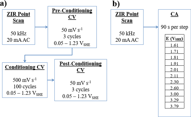 Frequency Analysis of Water Electrolysis Current Fluctuations in a PEM ...