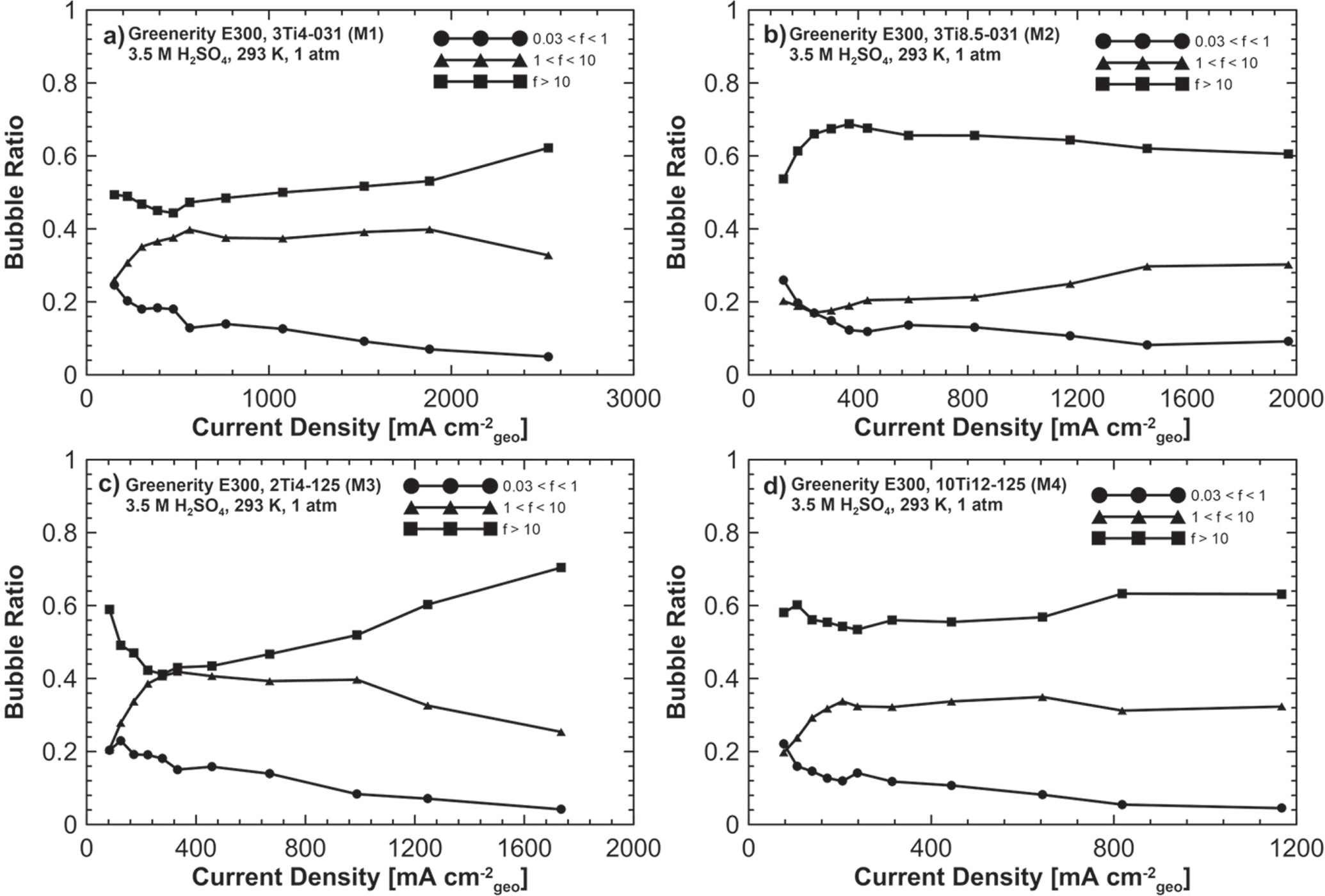Frequency Analysis of Water Electrolysis Current Fluctuations in a PEM ...