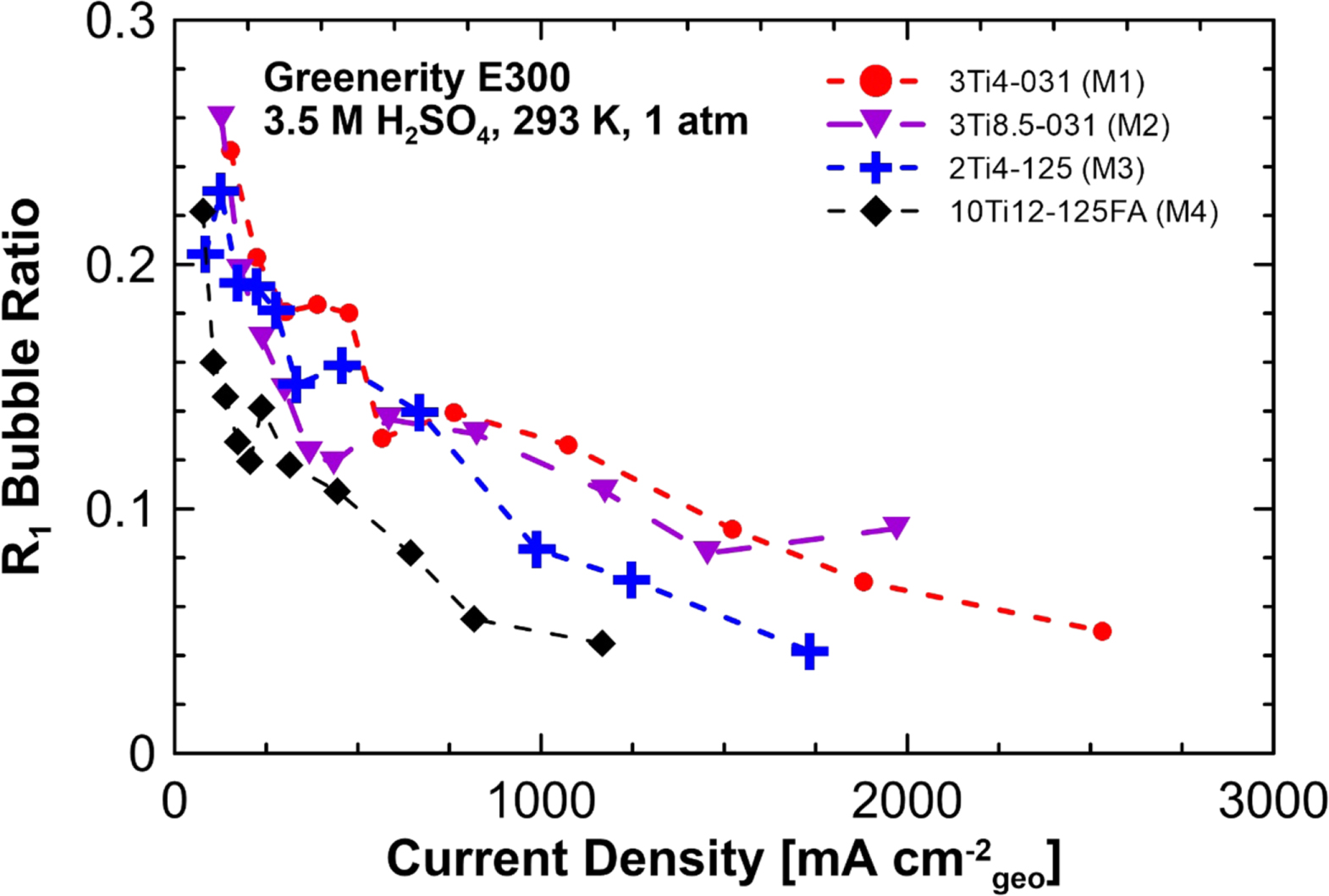 Frequency Analysis of Water Electrolysis Current Fluctuations in a PEM ...
