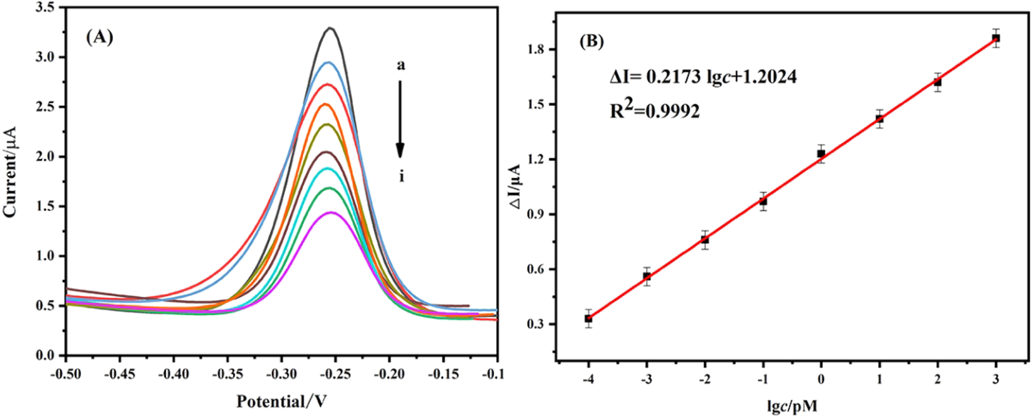 In Situ Reduction of Gold Nanoparticle-Decorated Ti3C2 MXene for ...
