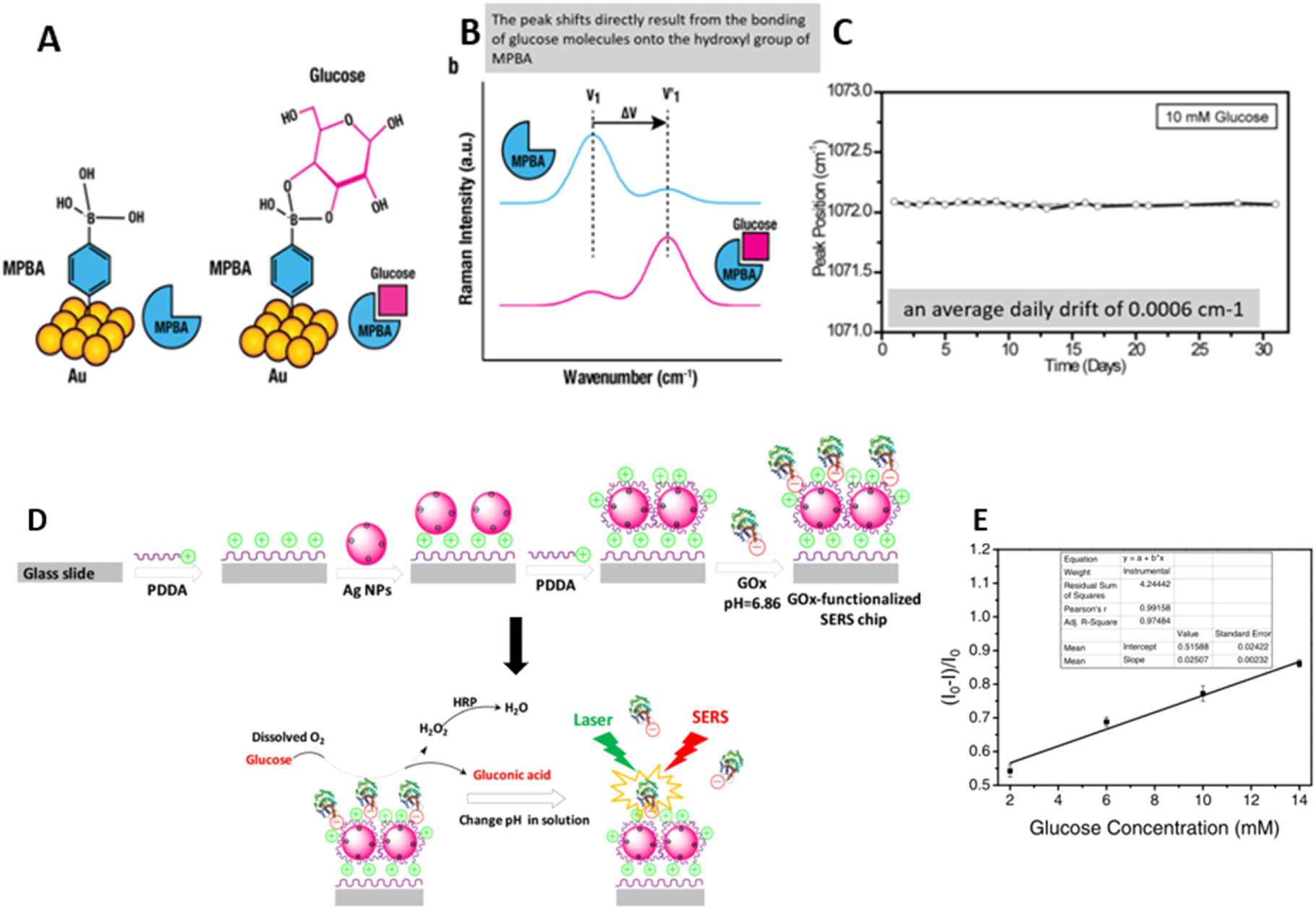 Review—Glucose Monitoring Sensors: History, Principle, and Challenges ...