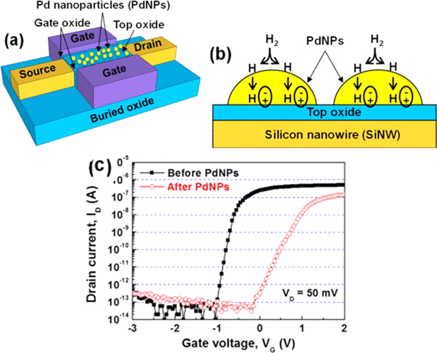 Review—Semiconductor Materials and Devices for Gas Sensors - IOPscience