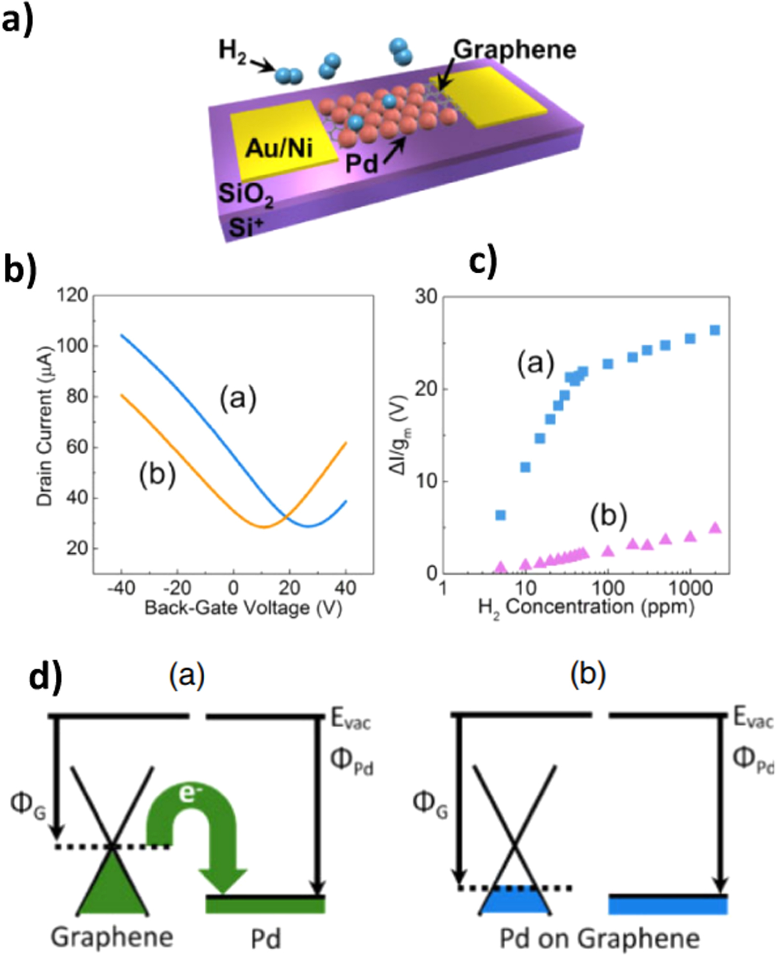 Review—Semiconductor Materials and Devices for Gas Sensors - IOPscience