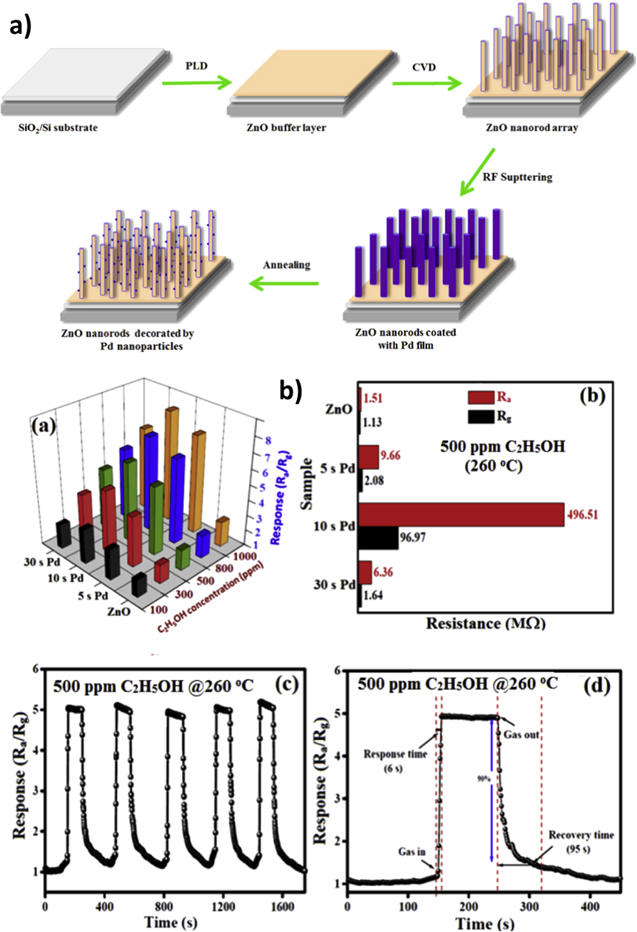 Review—Semiconductor Materials and Devices for Gas Sensors - IOPscience