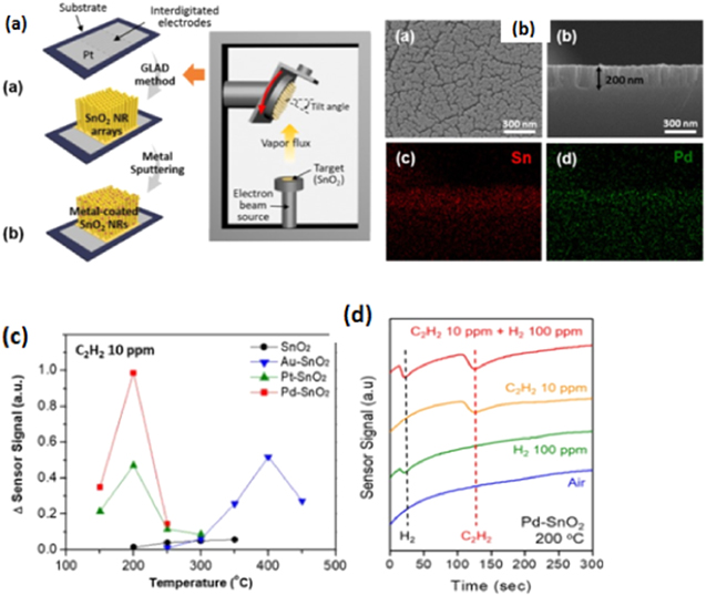 Review—Semiconductor Materials and Devices for Gas Sensors - IOPscience