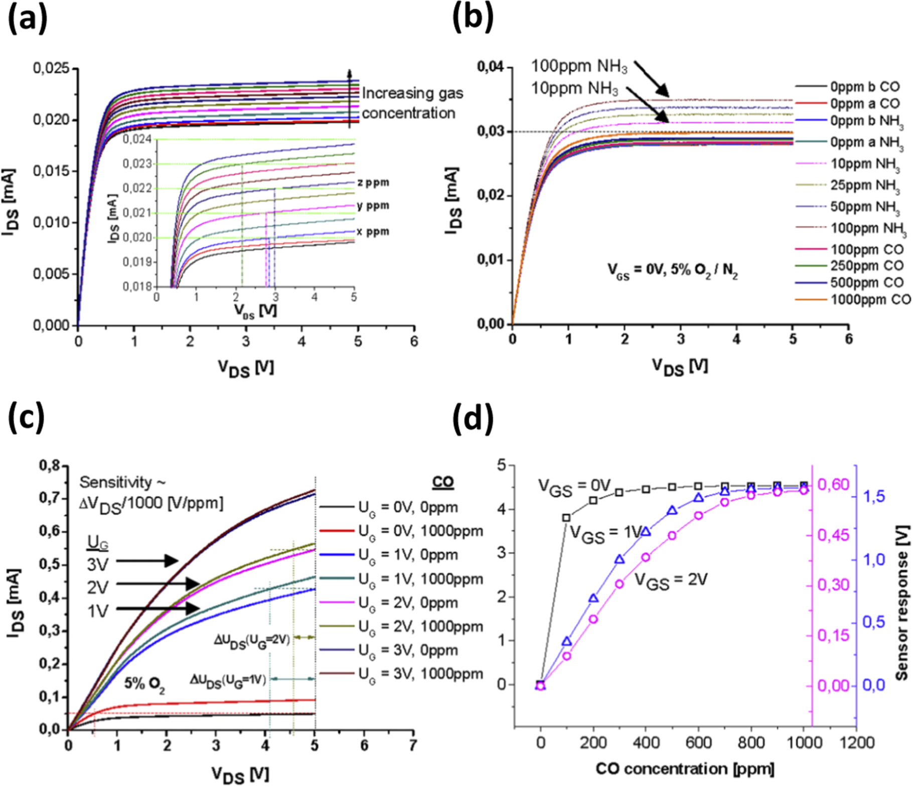 Review—Semiconductor Materials and Devices for Gas Sensors - IOPscience