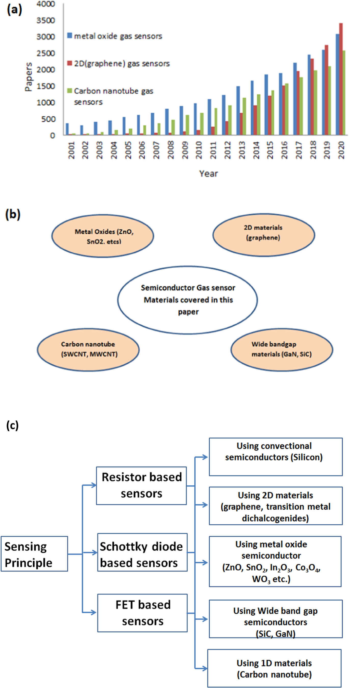 Review—Semiconductor Materials and Devices for Gas Sensors - IOPscience