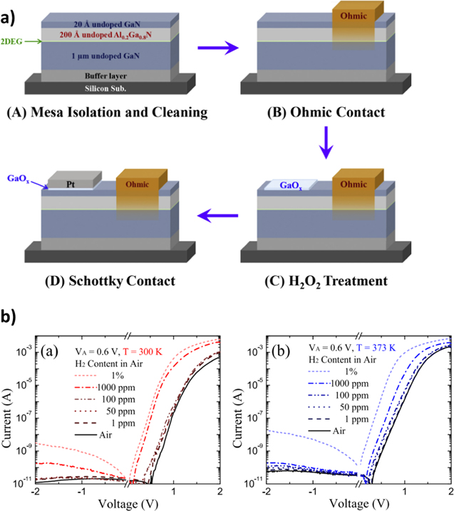 Review—Semiconductor Materials and Devices for Gas Sensors - IOPscience