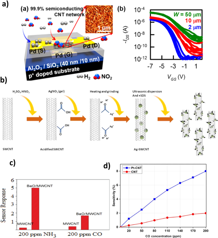 Review—Semiconductor Materials and Devices for Gas Sensors - IOPscience