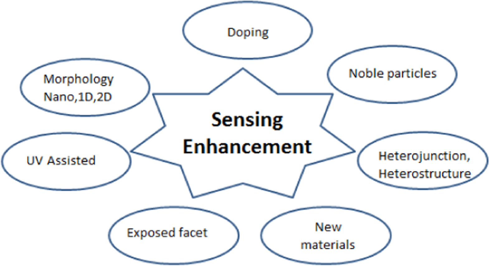 Review—Semiconductor Materials and Devices for Gas Sensors - IOPscience