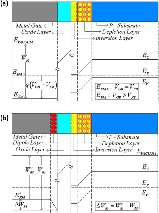 Review—Semiconductor Materials and Devices for Gas Sensors - IOPscience