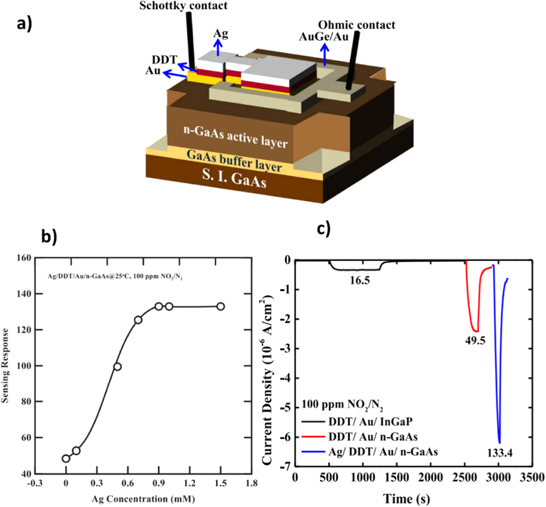 Review—Semiconductor Materials and Devices for Gas Sensors - IOPscience