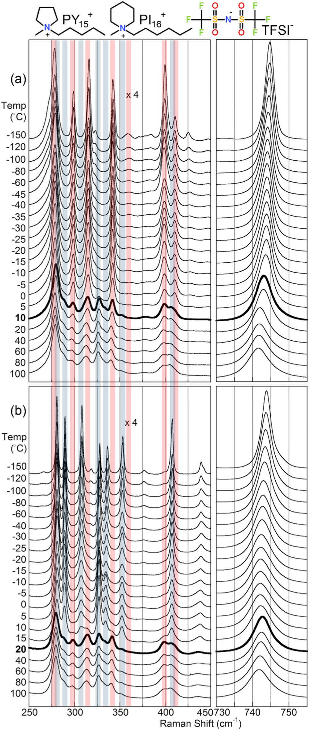 Electrolyte Solvation and Ionic Association: VIII. Reassessing Raman ...
