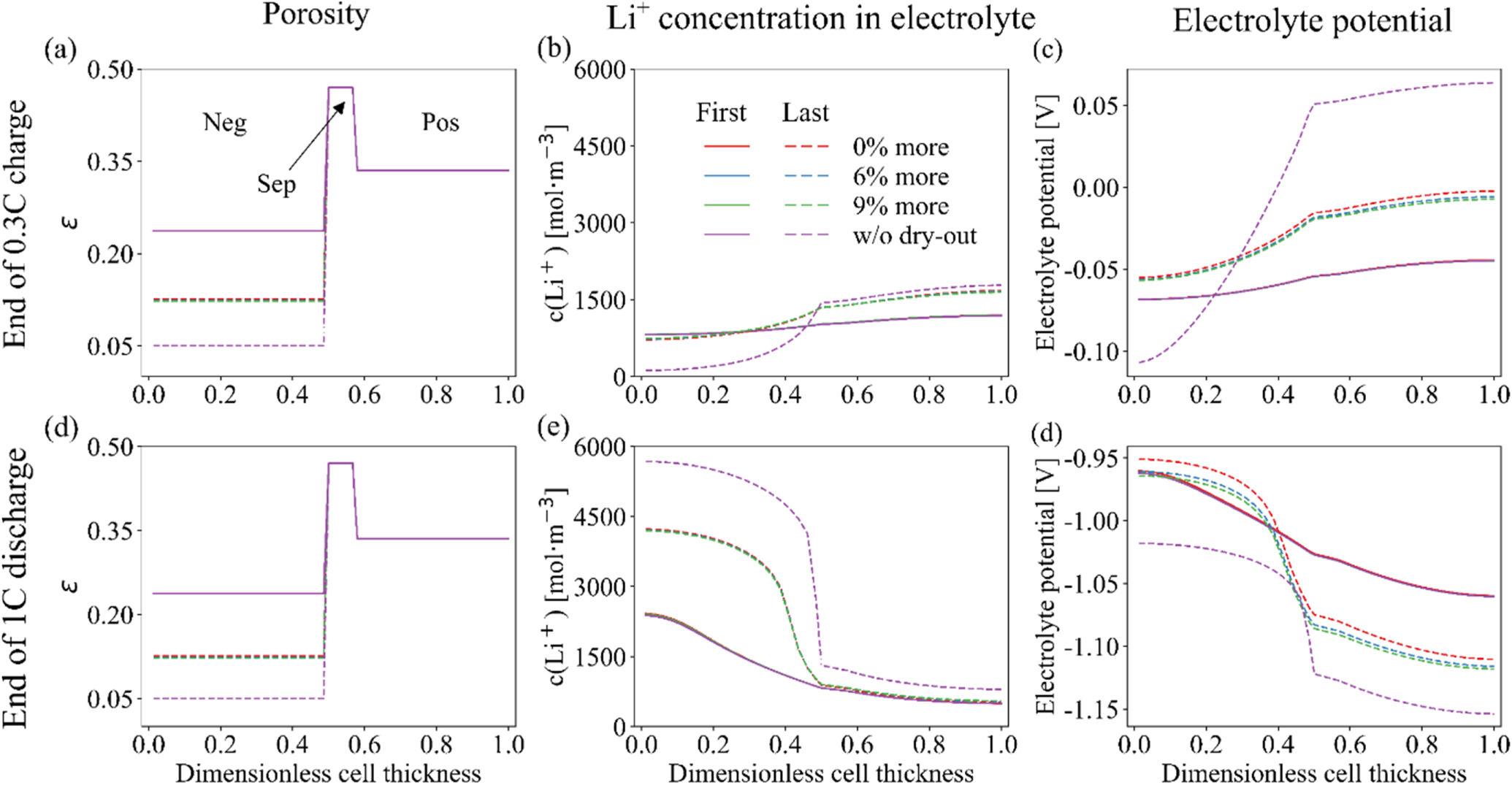 Modelling Solvent Consumption from SEI Layer Growth in Lithium-Ion ...