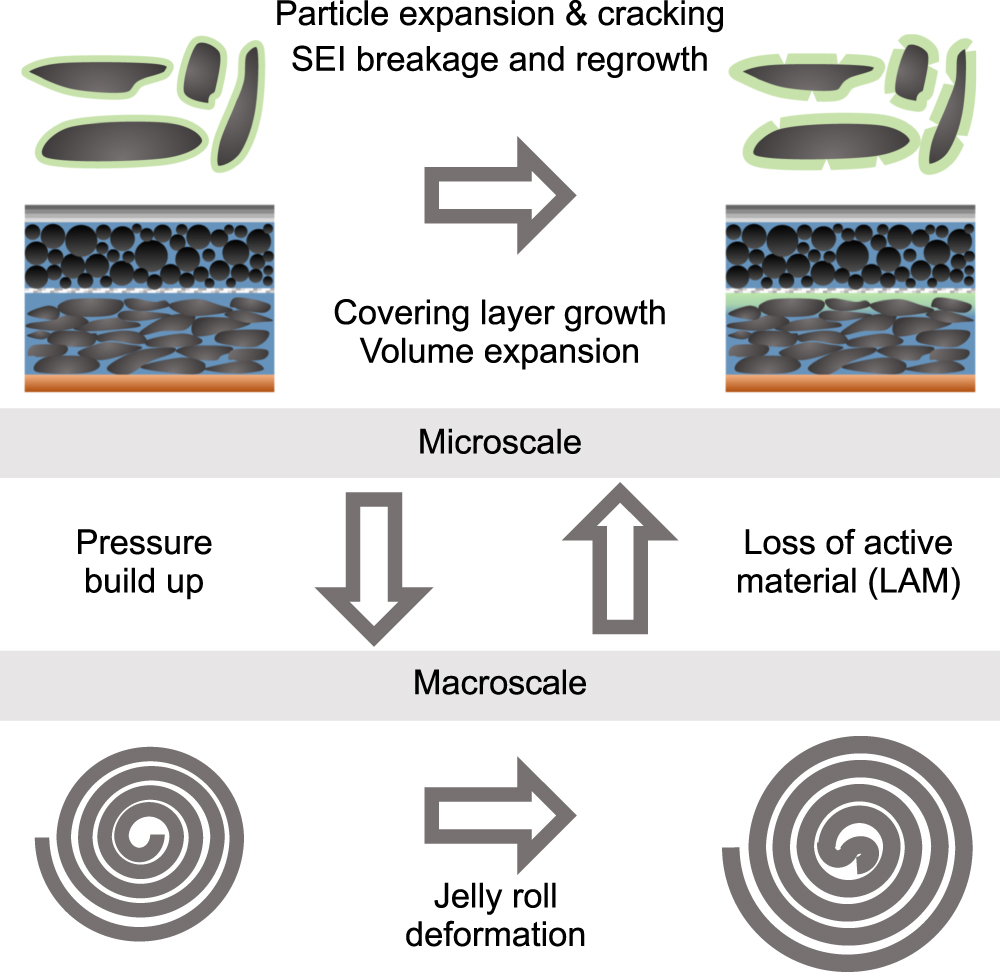 Review—“Knees” in Lithium-Ion Battery Aging Trajectories - IOPscience