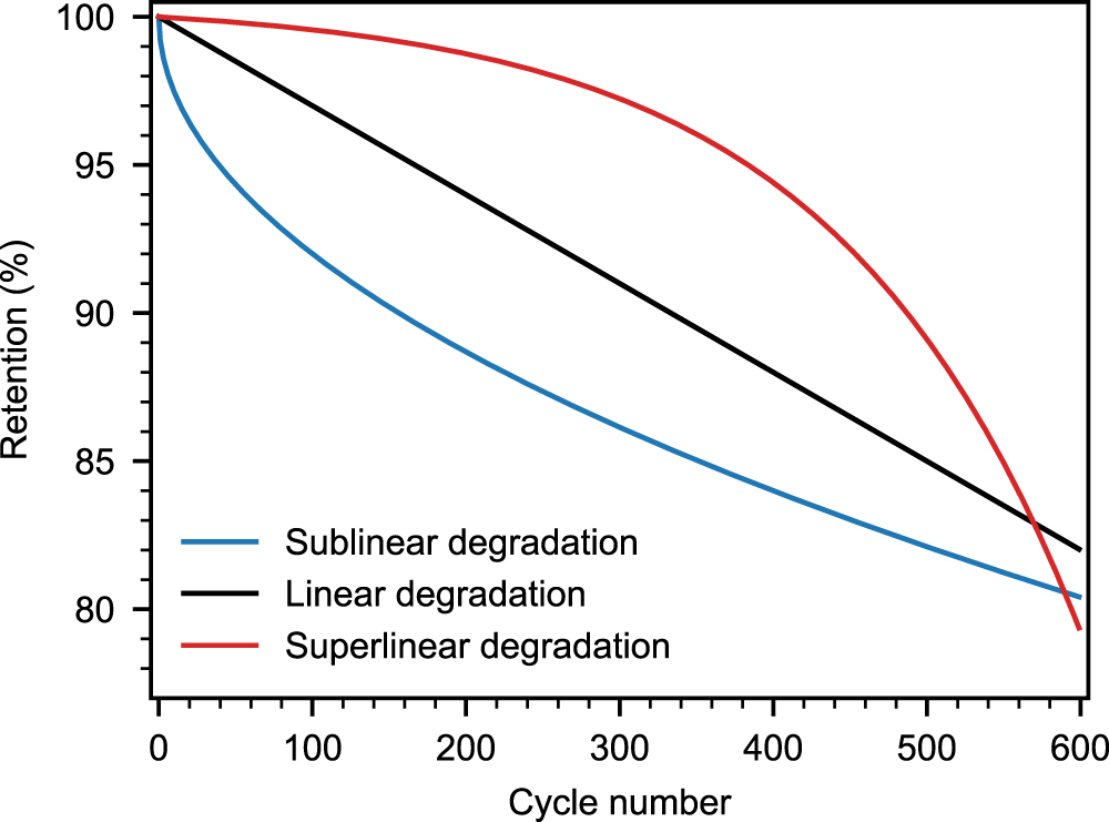 Review—"Knees" in Lithium-Ion Battery Aging Trajectories - IOPscience