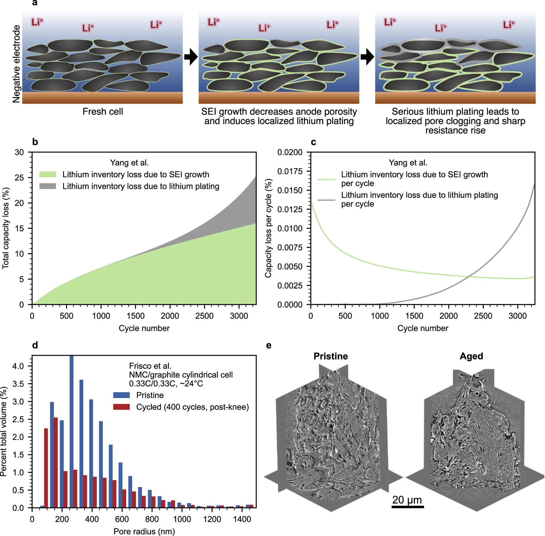 Review—"Knees" in Lithium-Ion Battery Aging Trajectories - IOPscience