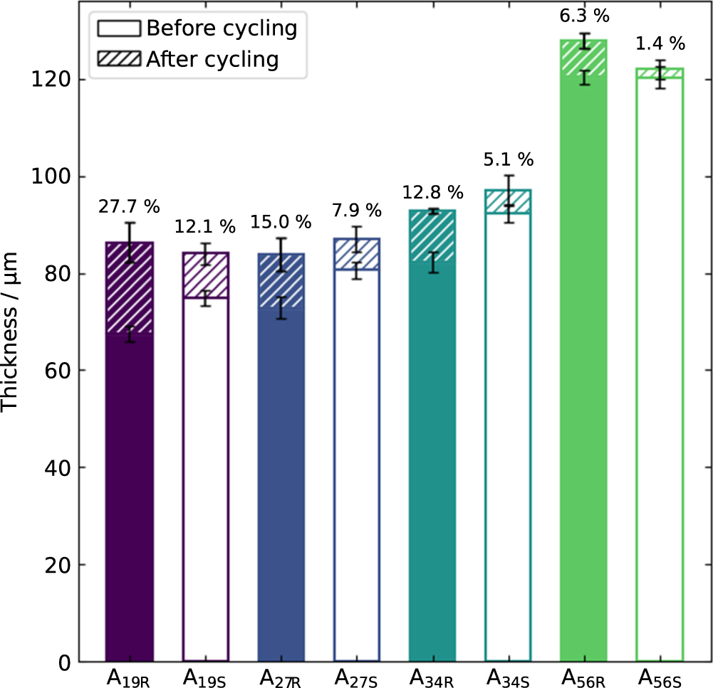 Influence of Laser Structuring and Calendering of Graphite Anodes on ...