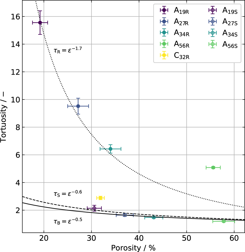 Influence of Laser Structuring and Calendering of Graphite Anodes on ...