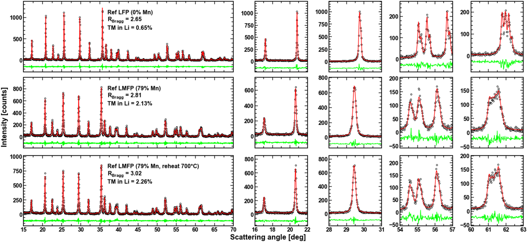 Melt Synthesis of Lithium Manganese Iron Phosphate: Part I. Composition ...