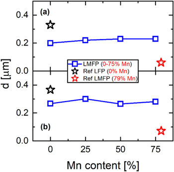 Melt Synthesis of Lithium Manganese Iron Phosphate: Part II. Particle Size, Electrochemical ...