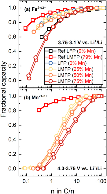Melt Synthesis of Lithium Manganese Iron Phosphate: Part II. Particle ...