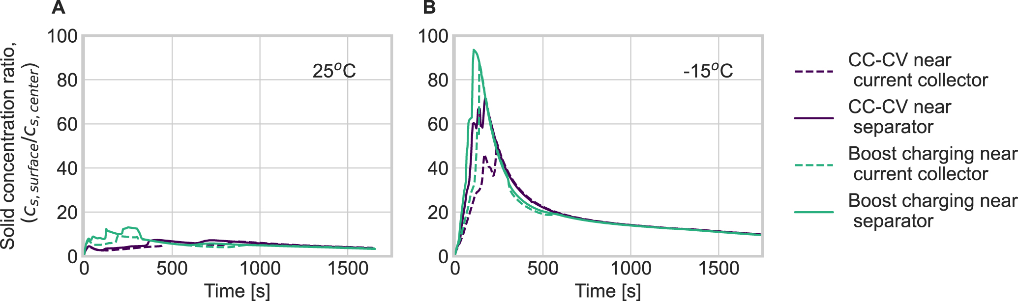 The Effects of Temperature and Cell Parameters on Lithium-Ion Battery ...